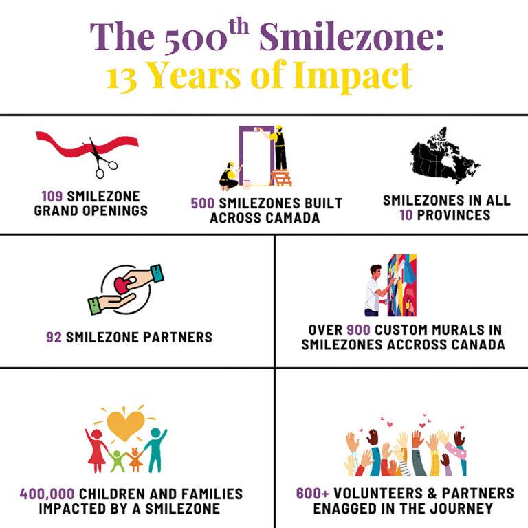 Smilezone Foundation – Bringing Joy to Kids Across Canada - City Parent